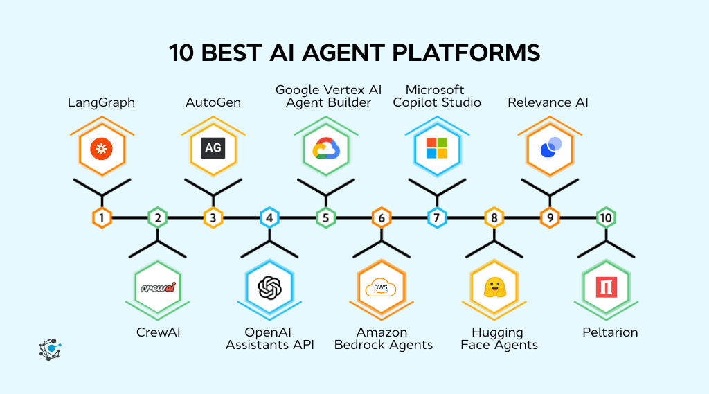 AI agent platform guide: 10 best platforms and how to choose