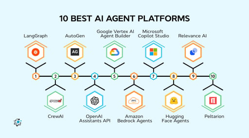 AI agent platform guide: 10 best platforms and how to choose