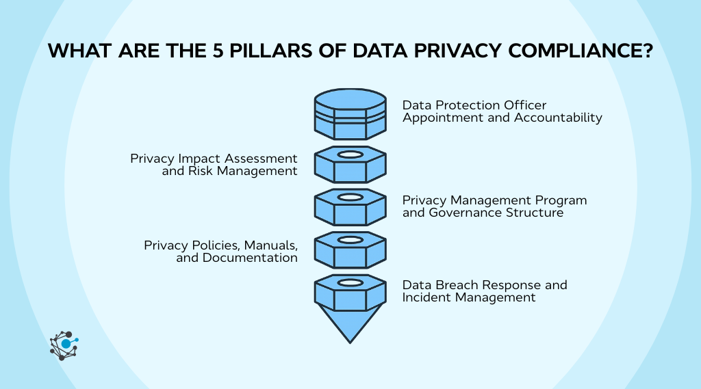 5 Pillars of Data Privacy Compliance for Organizations