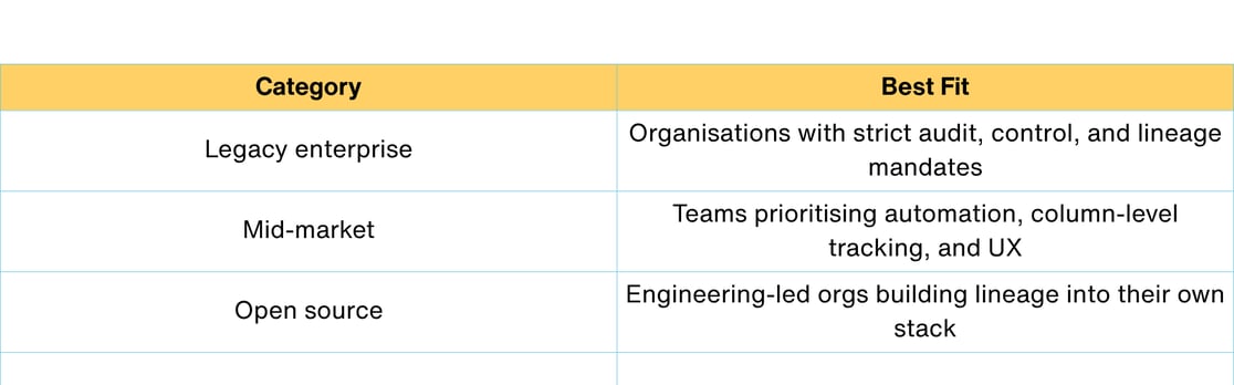 Top 25 Data Lineage Tools for Reliable Analytics Governance