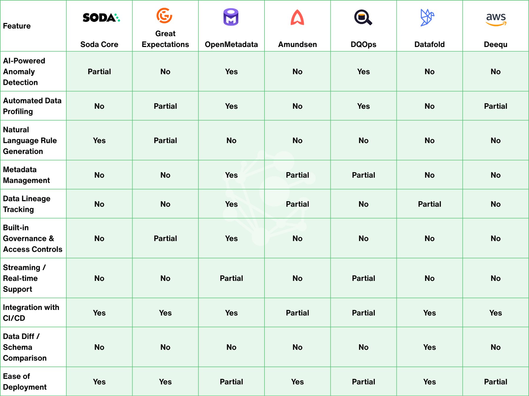 Top 7 AI-Powered Open-Source Data Quality Tools in 2025
