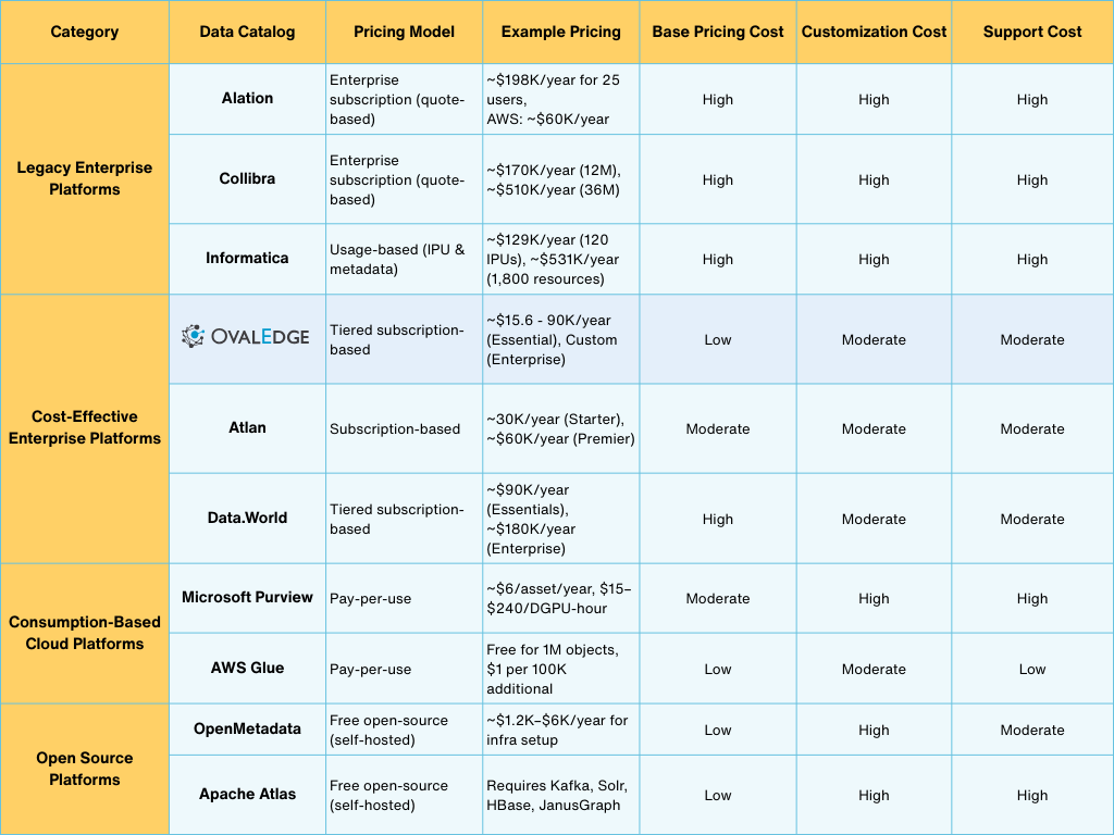 Data Catalog Pricing in 2025: The Cost of Managing Complexity