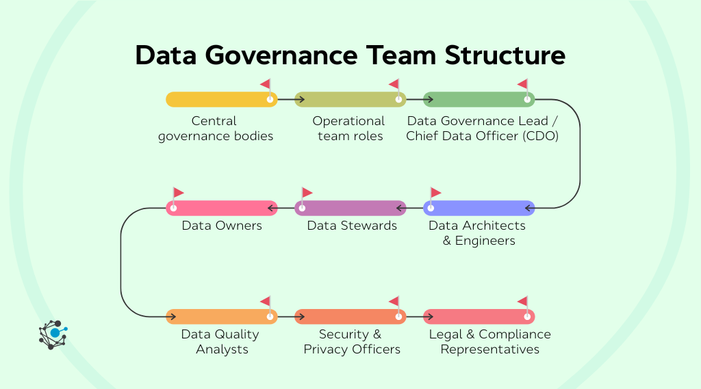 How to Set Up a Data Governance Team for Success (2026)
