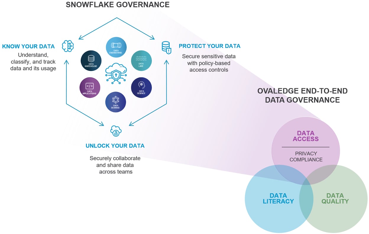 How End-to-End Data Governance in Snowflake Supports Business Agility