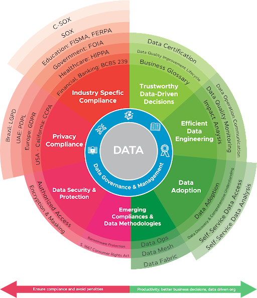 Data Governance: What, Why, Who & How. A practical guide with examples