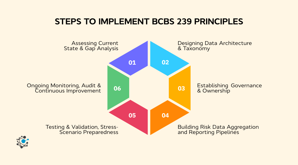 BCBS 239 Principles: Complete Guide for 2026