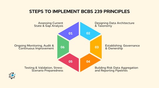 BCBS 239 Principles: Complete Guide for 2026