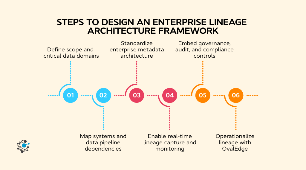 End-to-End Data Lineage Architecture: A Complete Guide