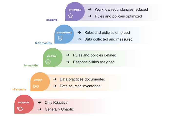 Data Governance Maturity Model: Measure & Improve Your Data Governance