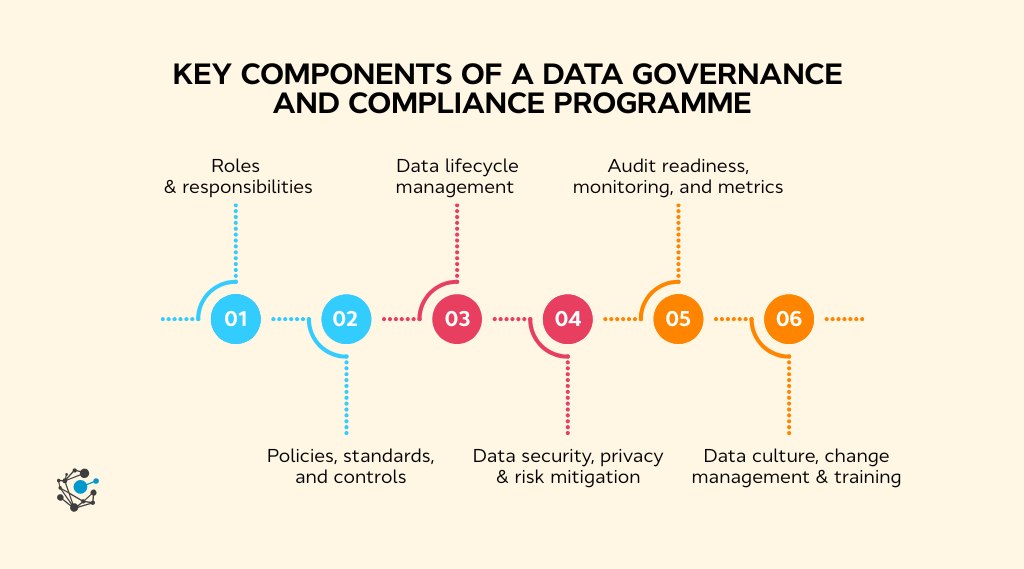 Data Governance & Compliance Framework: Best Practices 2026