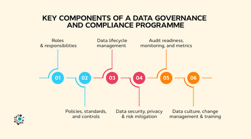 Data Governance & Compliance Framework: Best Practices 2026
