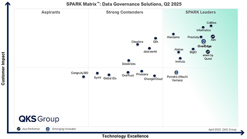 Data Governance Maturity Models and How to Measure It?