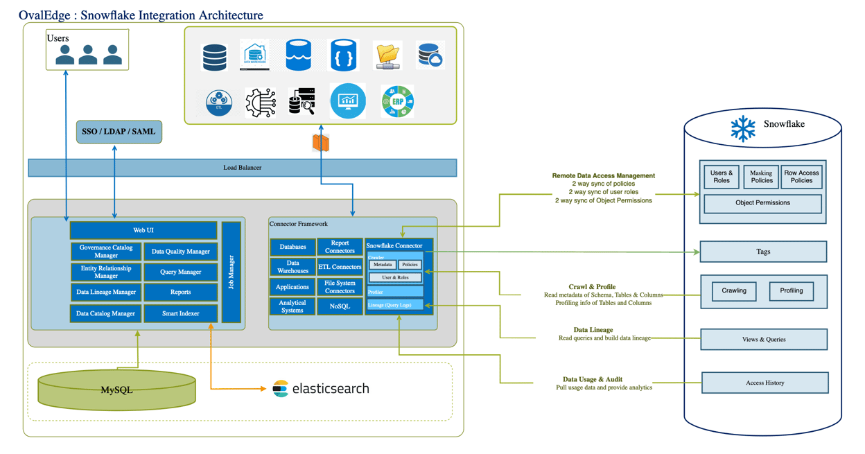 How OvalEdge Provides AI-Powered Access Management in Snowflake