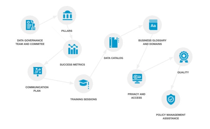 Guide To Make A Successful Data Governance Roadmap