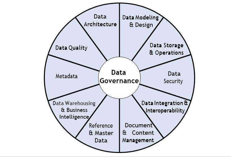 Data Governance Frameworks for Enterprise Adoption