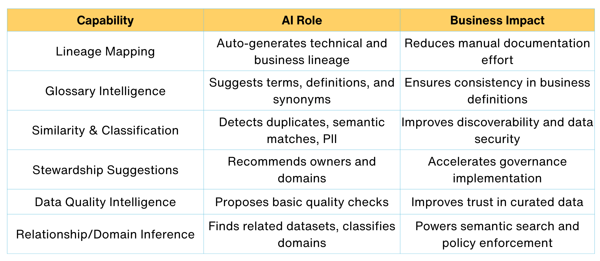 How an AI-Powered Data Catalog Transforms Discovery and Governance